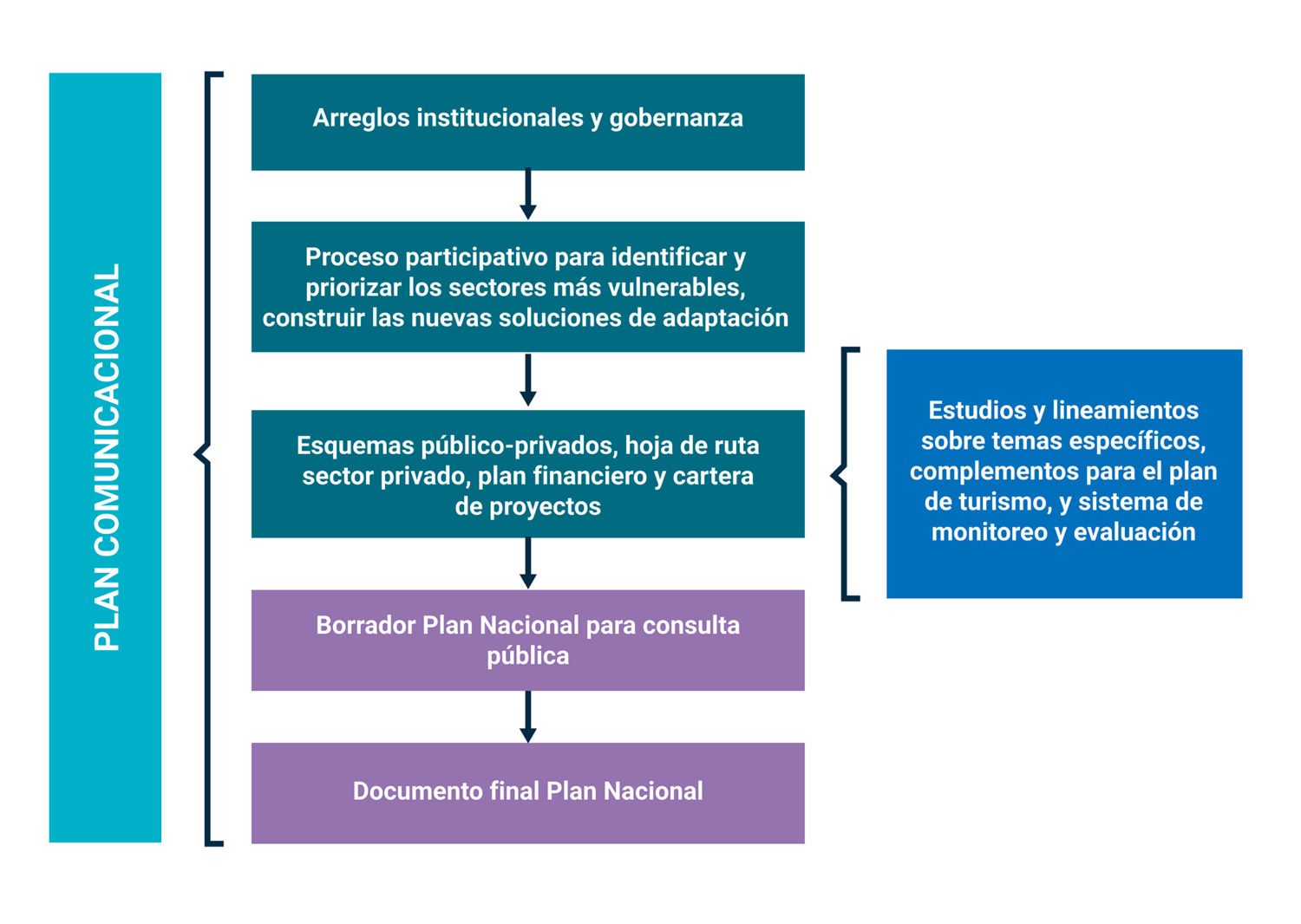 Proceso de actualización del Plan nacional – Cambio Climático