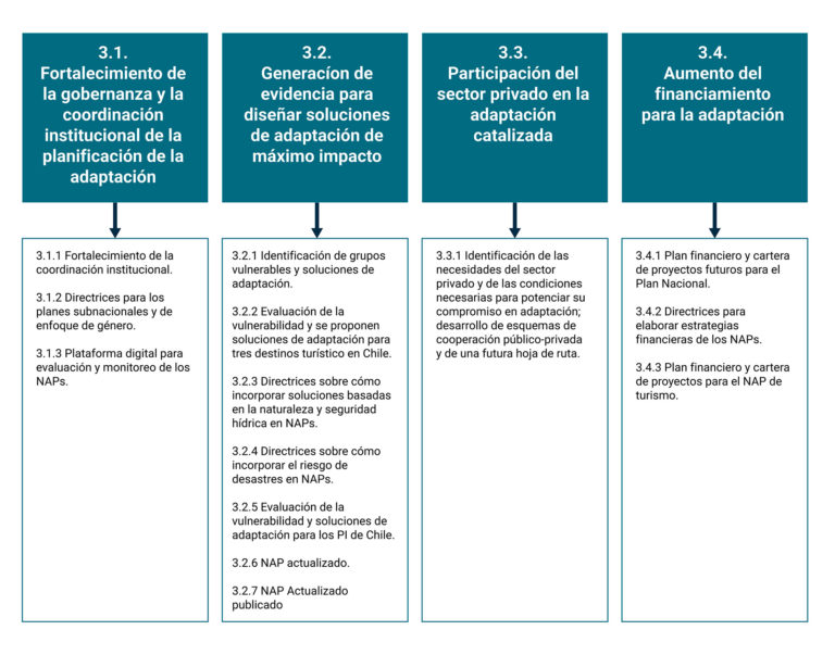 Proceso de actualización del Plan nacional – Cambio Climático